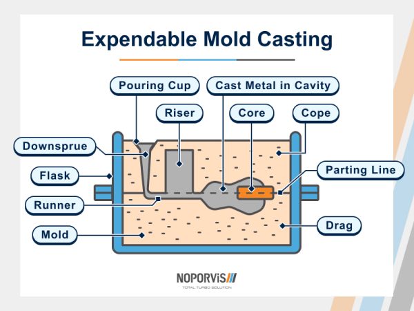 What is Iron Casting: Process, Methods & Cast Iron Materials